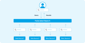 A Guide to Federated Search: Unlocking Real-Time Access to Distributed Data